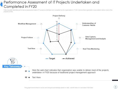Implementation Of Agile Methodology In Data Conversion Project It Powerpoint Presentation Slides