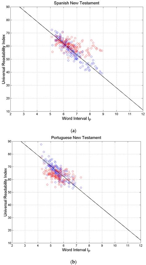 Readability Indices Do Not Say It All On A Text Readability