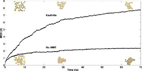 Evolution With Time Of The Mean Square Displacements Msd Of The Ions Download Scientific