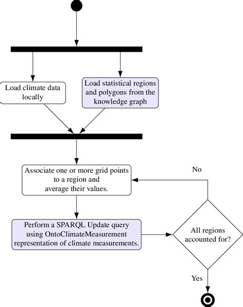 uml unified modeling language diagram describing how information from