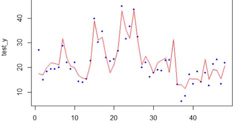 Datatechnotes Gradient Boosting Regression Example With Gbm In R