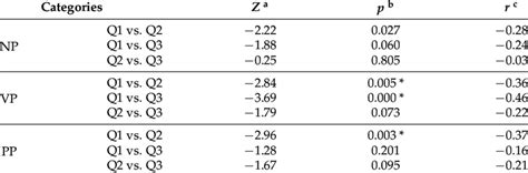 Wilcoxon Signed Rank Tests Of Noun Verb And Prepositional Phrase Download Scientific Diagram