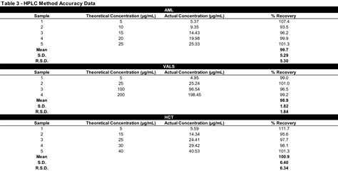 Hplc Method Development And Validation For Simultaneous Estimation Of Hydrochlorothiazide