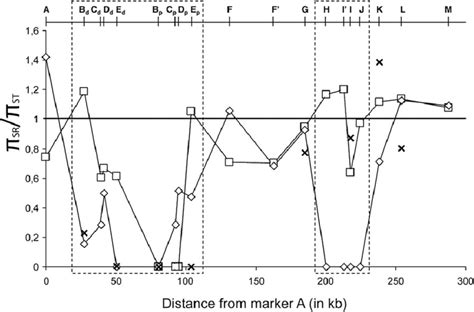 Ratio Of Nucleotide Diversity In The Sex Ratio Subsample P Sr To Download Scientific Diagram
