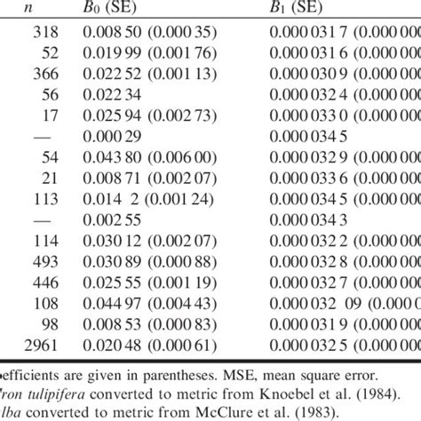 Pdf Forest Sampling Combining Fixed And Variable Radius Sample Plots