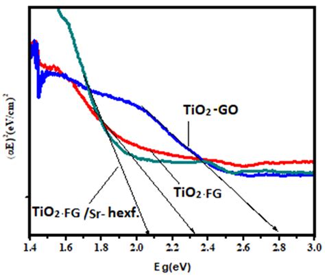 Fabrication Of Novel Heterostructure Functionalized Graphene Based Tio2