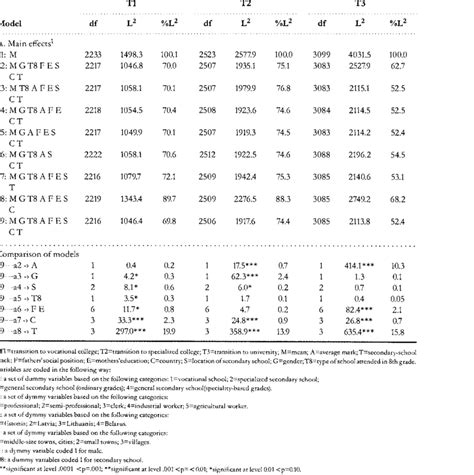 Goodness Of Fit Statisticsfor Selected Logistic Regression Models Of Download Table