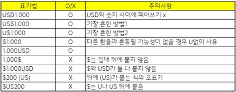 정확한 환율표기 달러 표기법 완벽정리 Usdkrw U 달러원 알고쓰자 네이버 블로그