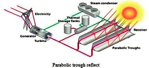 Parabolic Trough System A Parabolic Trough System Captures Sunlight