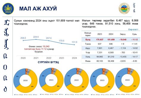 2024 оны жил эцсийн мал тооллогын дүн гарлаа