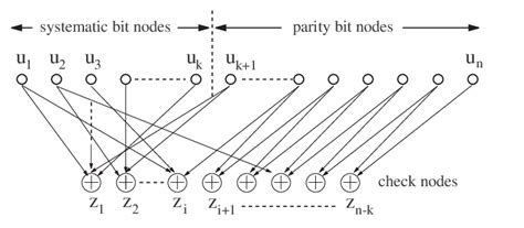 Pictorial Representation Of The Tanner Graph Of A Staircase Ldpc Code