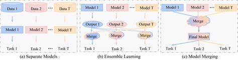 Realistic Evaluation Of Model Merging For Compositional Generalization