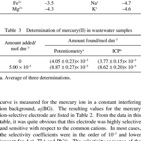 Potentiometric Selectivity Coefficient K Hgx Electrode Cpe5