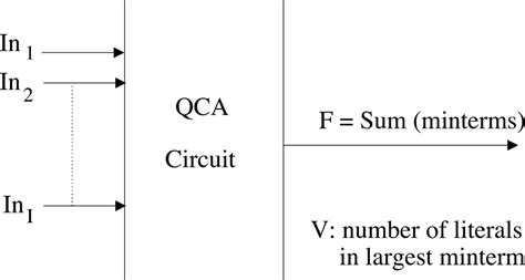 Qca Combinational Circuit Single Output With I Inputs Download