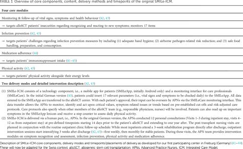 Table 1 From Context Specific Adaptation Of An Ehealth Facilitated Integrated Care Model And