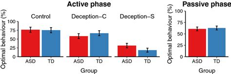 Frequency Of Optimal Behaviour Across Trial Types Error Bars Represent