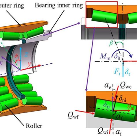Force Diagram Of Wheel Bearings Download Scientific Diagram