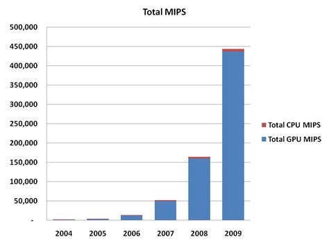 Cpu Mips Chart Ponasa