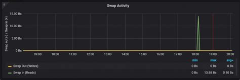 How Much Memory Does The Process Really Take On Linux