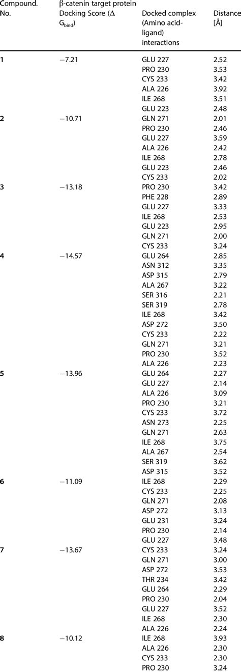 Calculated Docking Scores Kcalmol With The Target Protein Download Scientific Diagram