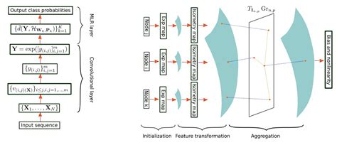 Graph Embeddings And Node Learning On Grassmann Manifolds Hackernoon