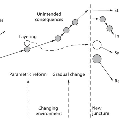 Path Dependence Ii Branching Pathways Download Scientific Diagram