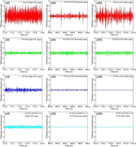 Time Domain Vibration Signals Of Different Lubricants At Different
