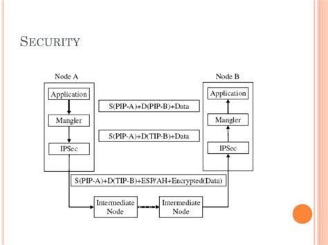 Ppt Security Issues In Mobile Ad Hoc Network Powerpoint Presentation Id 5852044