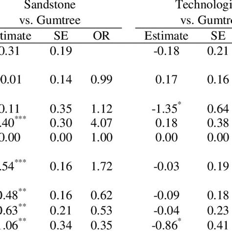 Multinomial Logistic Regression Predicting The Selection Of