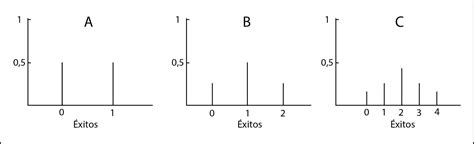 Probabilidad Binomial Ciencia Sin Seso Locura Doble