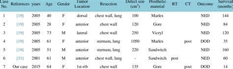 Mini Review Of Clinical Features Of Reconstruction Of Chest Wall After Download Table