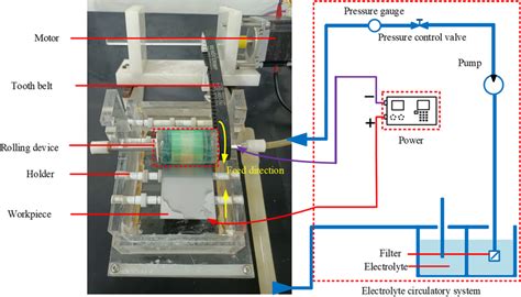 Schematic Diagram Of The Experimental System Of Linear Cathode Rolling