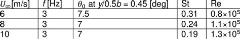 Matrix Of Parameters Experiments Download Scientific Diagram