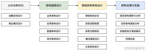 一文搞懂saas架构建设流程：业务战略设计、架构蓝图设计、领域系统架构设计、架构治理与实施 数据架构设计管理流程 csdn博客