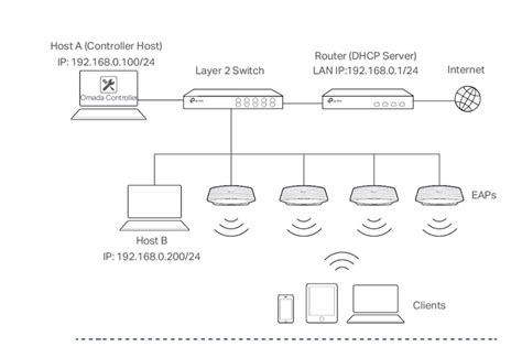 TP Link OMADA Full Setup Installation Configuration Services Omada Hardwares Customization
