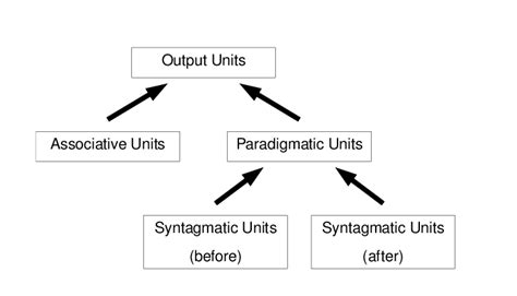 The Syntagmatic Paradigmatic Model Download Scientific Diagram