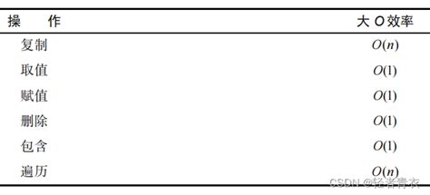 Python算法分析（一） Csdn博客