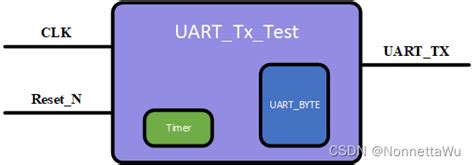 Fpga Vivado Uart Uart Csdn