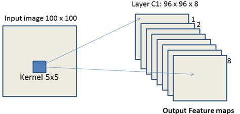 convolutional layer a example of convolutional operation and b