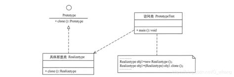 设计模式之原型模式下列哪项是关于原型模式的叙述 Csdn博客