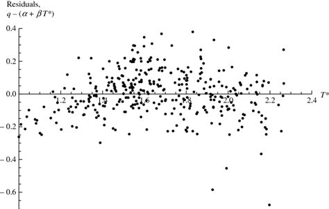 Residuals From The Linear Regression Of Pace Ratio Q On Relative Finish