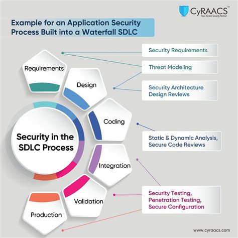 Nuances Of Sdlc Vs Ssdlc To Know More Get In Touch With Us Today