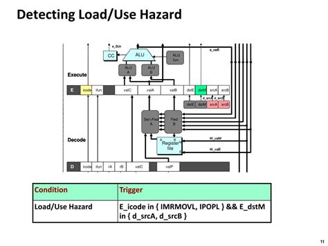 Ppt Pipelining Iii Cs429 Computer Organization Architecture And Programming Powerpoint