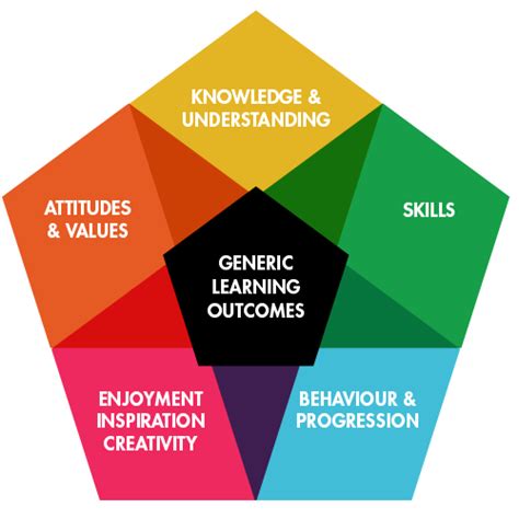 A Quick Guide To Evaluation Nccpe