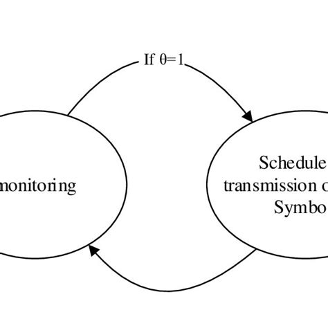 State Chain Of A Sensor Node Download Scientific Diagram