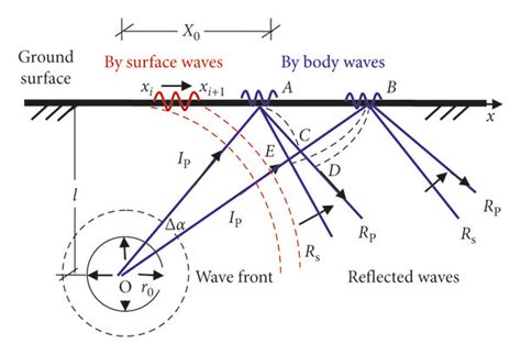 Schematic View Of Body Waves And Surface Waves At The Ground Surface