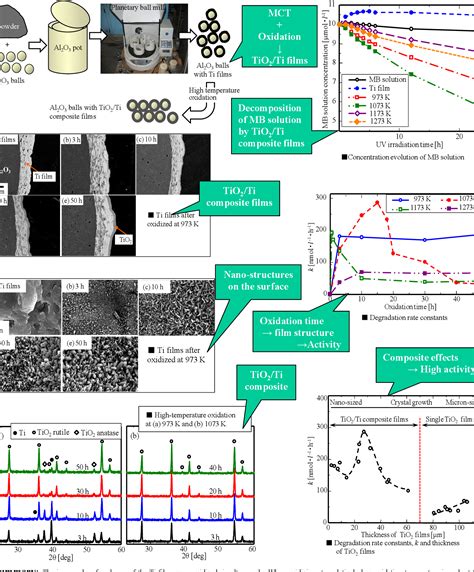 Figure 10 From Fabrication And Photocatalytic Activity Of Tio2 Ti