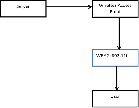 Proposed Modified Wireless Network Architecture Download Scientific Diagram