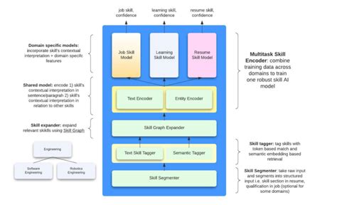 the sequence pulse the ml architecture powering linkedin s skills graph