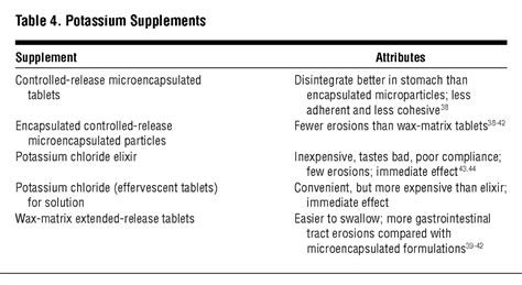 Potassium Replacement Options At Walter Mcglothlin Blog